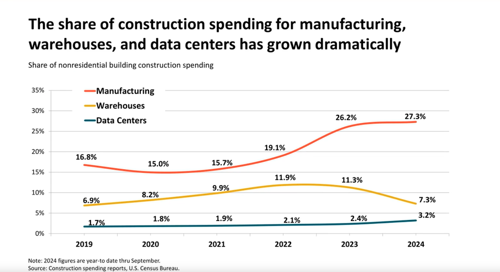 What’s the construction economy outlook for 2025? Experts are cautiously optimistic